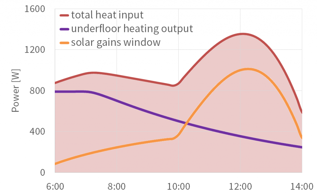 Dynamic simulation and comparison of two underfloor heating systems ...
