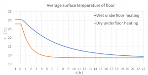 Dynamic simulation and comparison of two underfloor heating systems ...